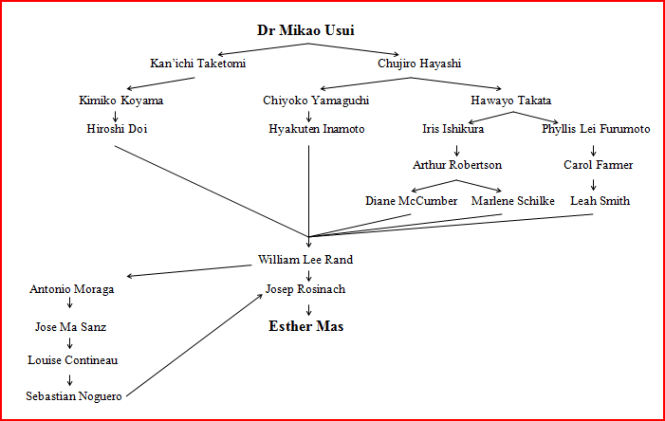 Reiki Lineages & Systems – Reiki Dublin, for the mind, body & soul…